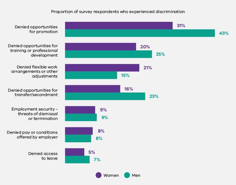 Workforce gender composition and segregation | genderequalitycommission.vic.gov.au